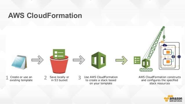 ¿Qué es AWS CloudFormation?